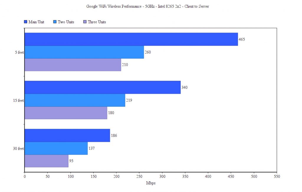 Google WiFi Mesh System Review (Still worth it in 2020?) – Page 2 of 2 ...