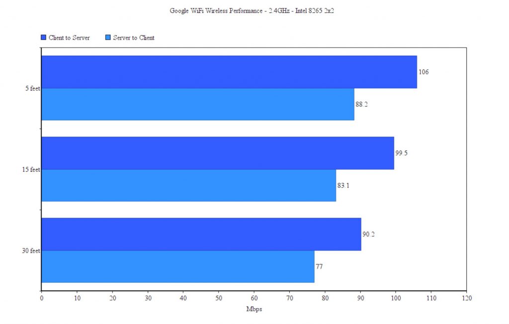 Google WiFi Mesh System Review (Still worth it in 2020?) – Page 2 of 2 ...