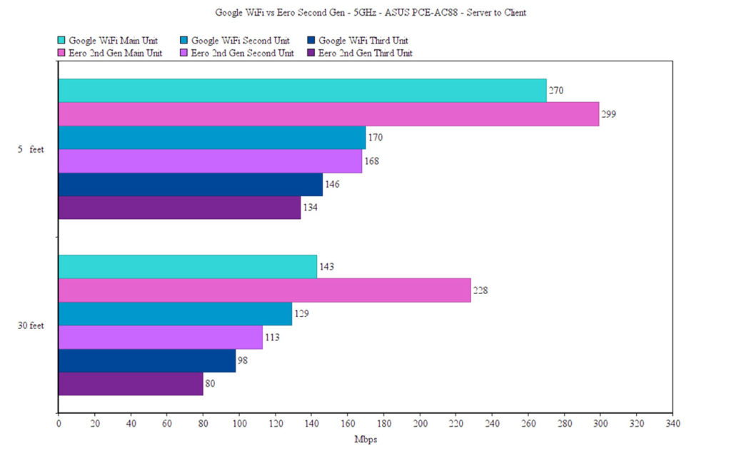 Google WiFi vs Eero Home WiFi (Second Generation) – Page 2 of 2 – MBReviews
