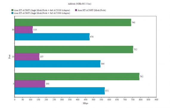 AiMesh Review (With Asus RT-AC86U and RT-AC68U) – MBReviews