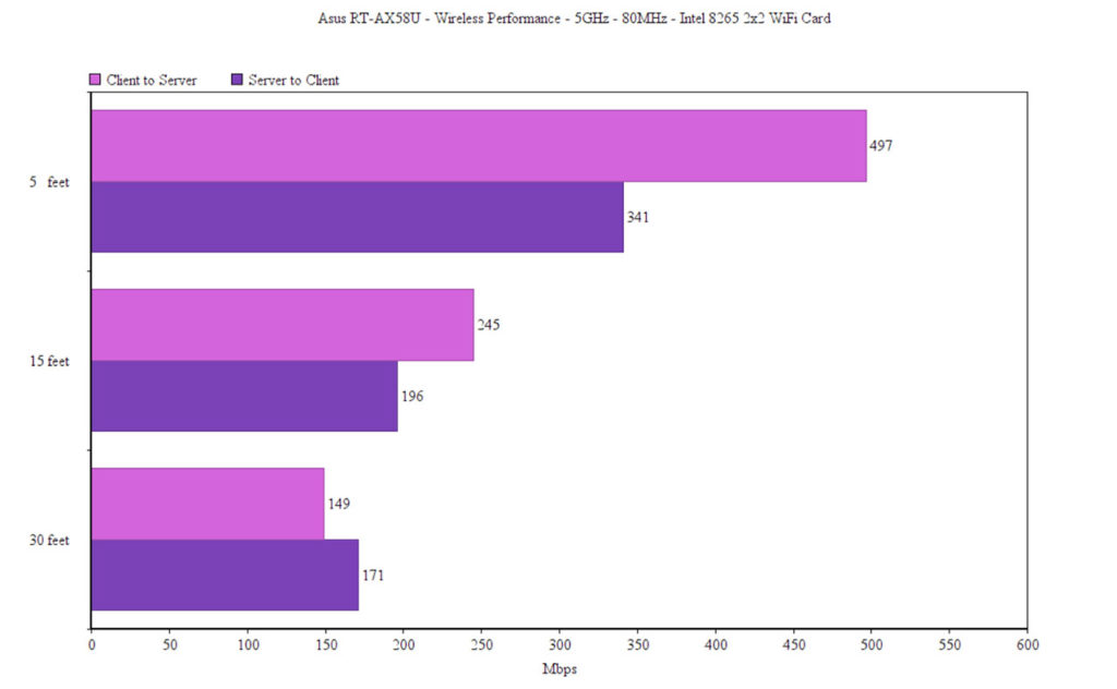 Asus RT-AX58U (RT-AX3000) Review (Revisited) – Page 2 of 2 – MBReviews