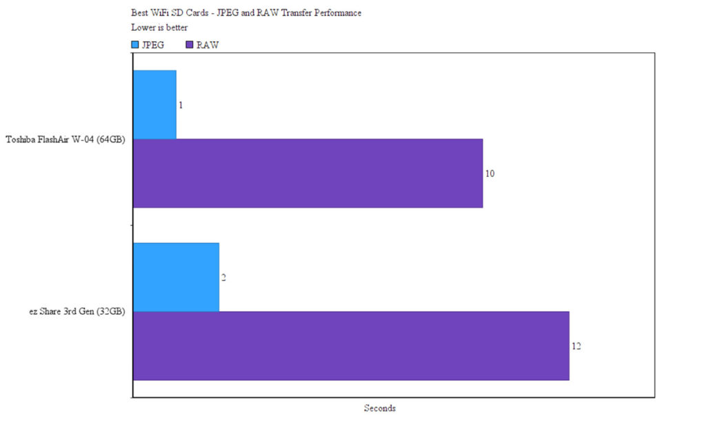 The best WiFi SD Cards of 2023 – MBReviews