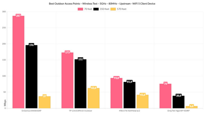 The Best Outdoor Wireless Access Points of 2022 – MBReviews