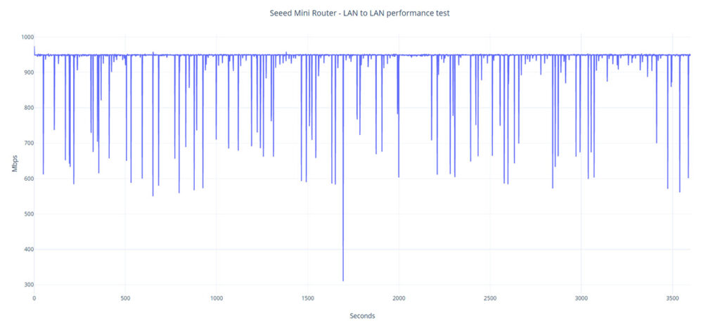 Seeed Mini Router (Raspberry Pi Router) Review – MBReviews