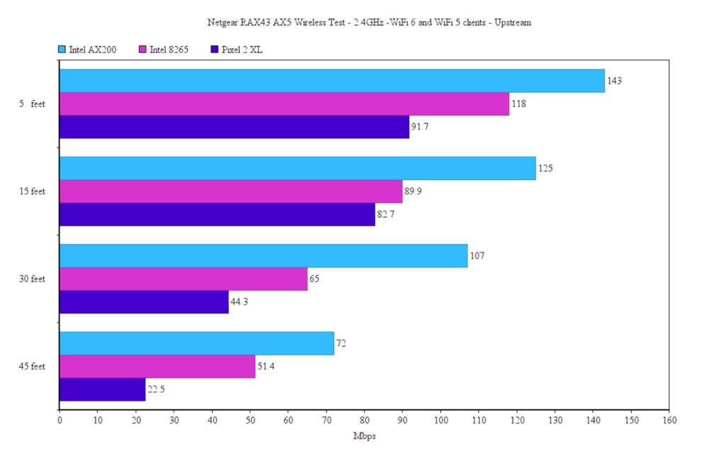 Netgear RAX43 AX5 WiFi 6 Router Review – Page 2 of 2 – MBReviews
