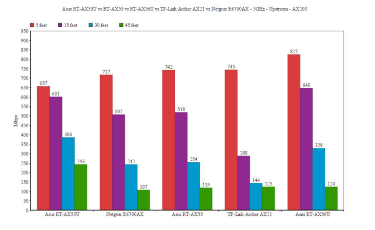 Asus RT-AX53U WiFi 6 Router Review: Good only for smaller networks ...