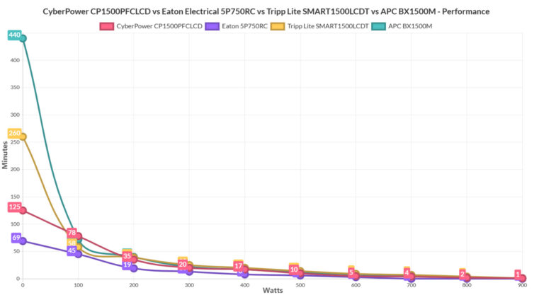 The Best UPS (Uninterruptible Power Supplies) of 2023 – MBReviews