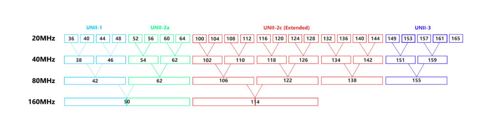 What's the most suitable channel width for 5GHz? – MBReviews