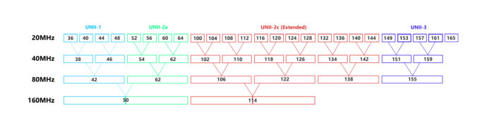 What's the most suitable channel width for 5GHz? – MBReviews