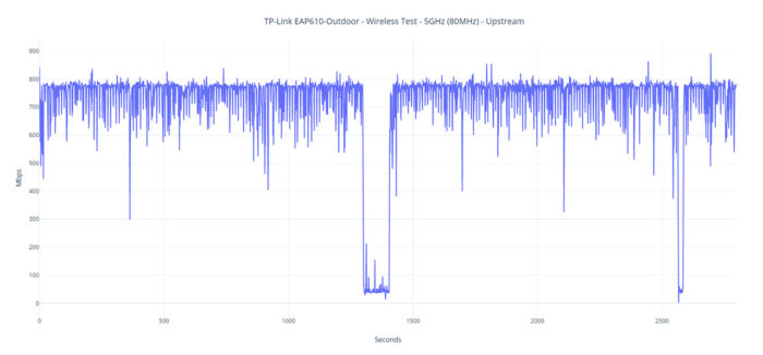 TP-Link EAP610-Outdoor WiFi 6 Access Point Review: Built for Outdoors ...