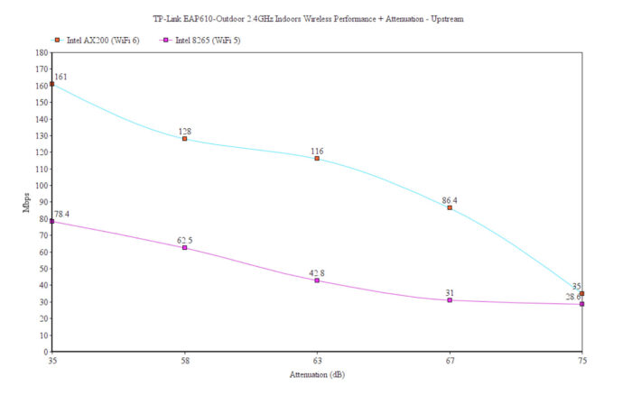 TP-Link EAP610-Outdoor WiFi 6 Access Point Review: Built for Outdoors ...