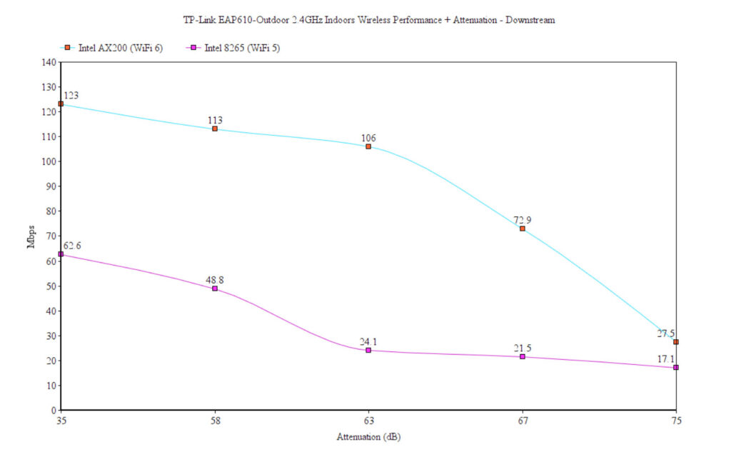 Tp Link Eap610 Outdoor Wifi 6 Access Point Review Built For Outdoors Page 2 Of 2 Mbreviews