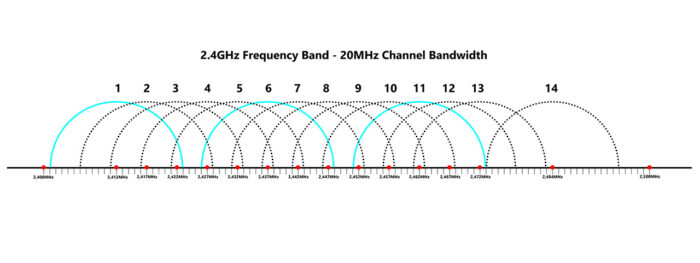 Does the WiFi channel matter? A guide to which channel you should ...