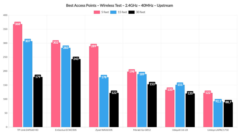 Best wireless access point of 2023 – MBReviews
