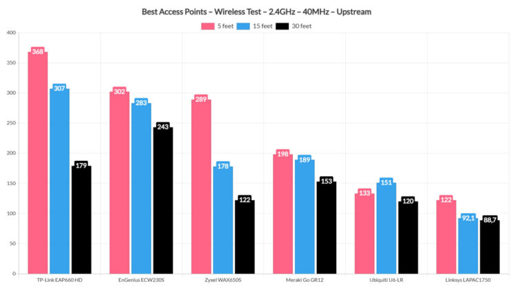 Best wireless access point of 2023 – MBReviews