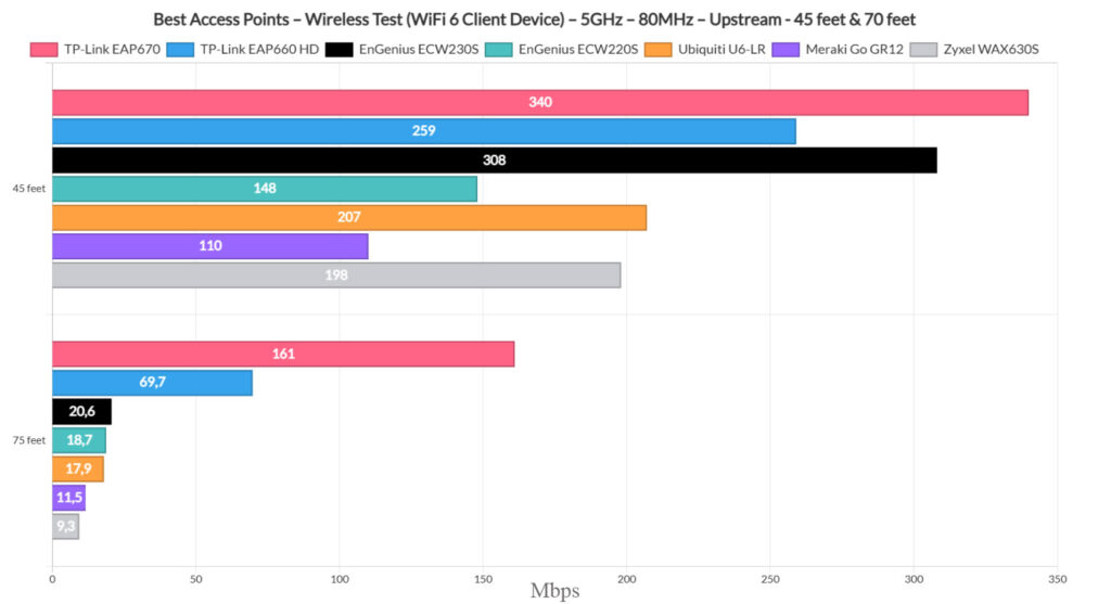 Best wireless access point of 2023 – MBReviews