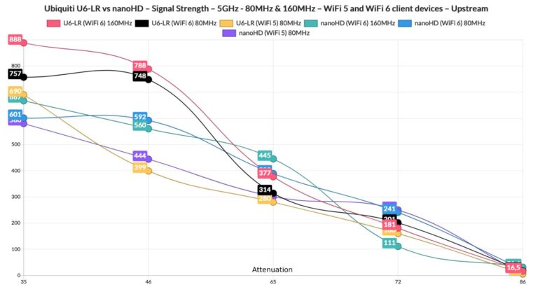 Ubiquiti UniFi U6-LR vs Ubiquiti nanoHD: Is there a point to upgrading ...