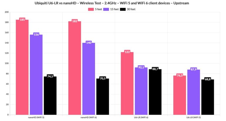 Ubiquiti UniFi U6-LR vs Ubiquiti nanoHD: Is there a point to upgrading ...