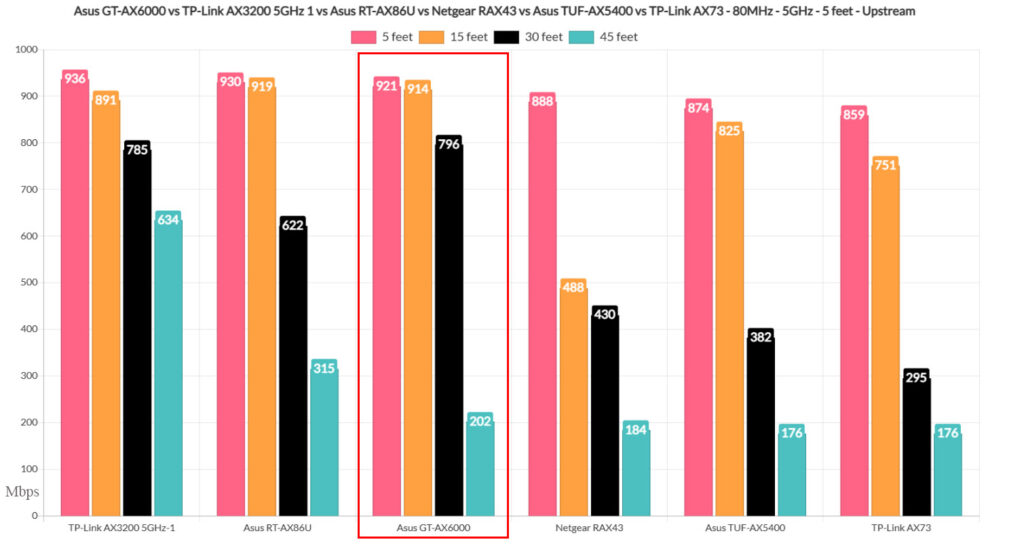 Asus ROG Rapture GT-AX6000 WiFi 6 Router Review: Big, ugly, but plenty ...