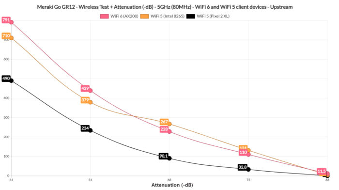 Meraki Go GR12 WiFi 6 Access Point Review: A different type of Cisco AP ...