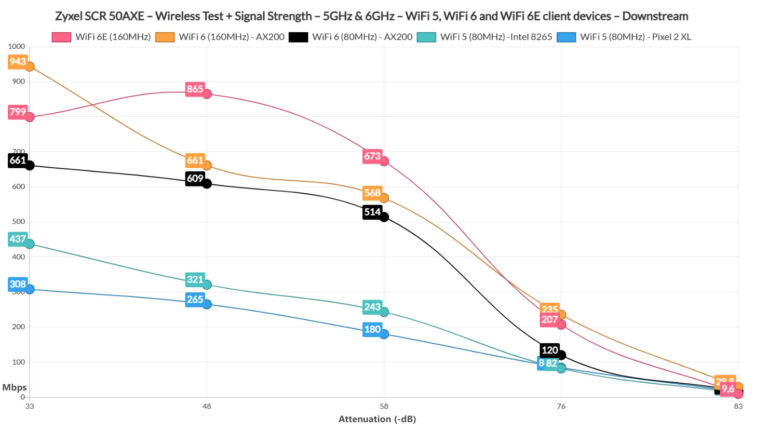Zyxel SCR 50AXE WiFi 6E Security Router Review: Alternative to the more ...