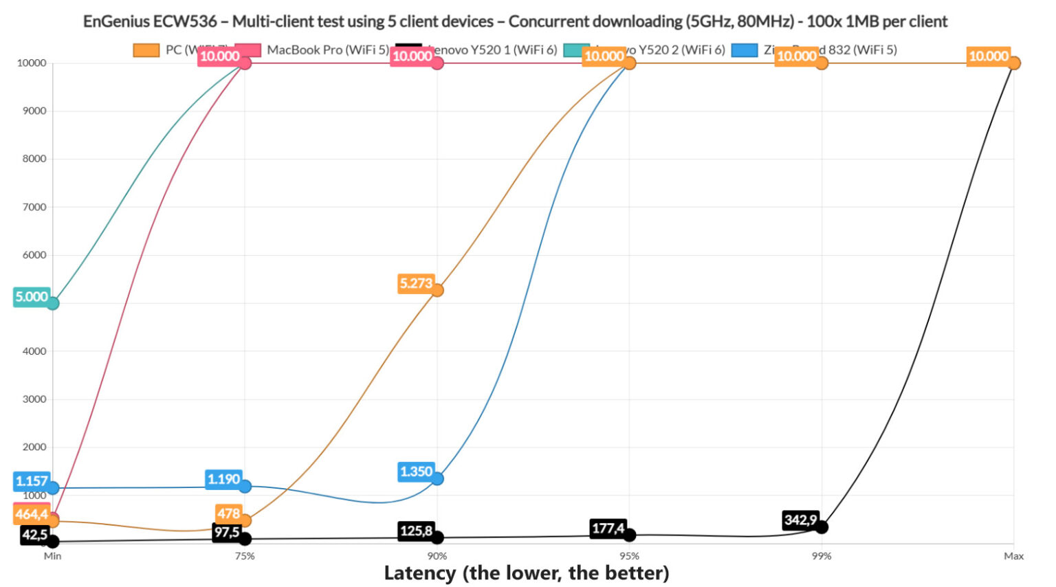 EnGenius ECW536 WiFi 7 Access Point Review: Is it too soon for WiFi 7 ...