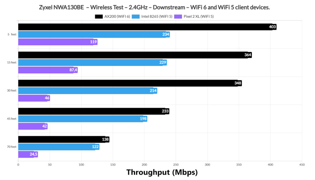 Testing the Zyxel NWA130BE WiFi 7 Access Point: with multi-client tests ...