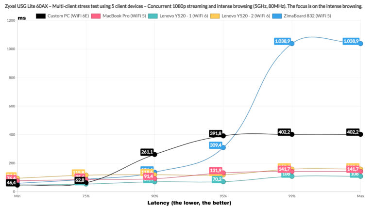 Zyxel USG Lite 60AX WiFi 6 Security Router Review – MBReviews