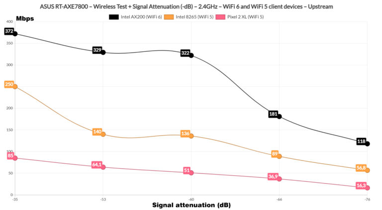ASUS RT-AXE7800 WiFi 6E Router Review & Test: This one should have been ...