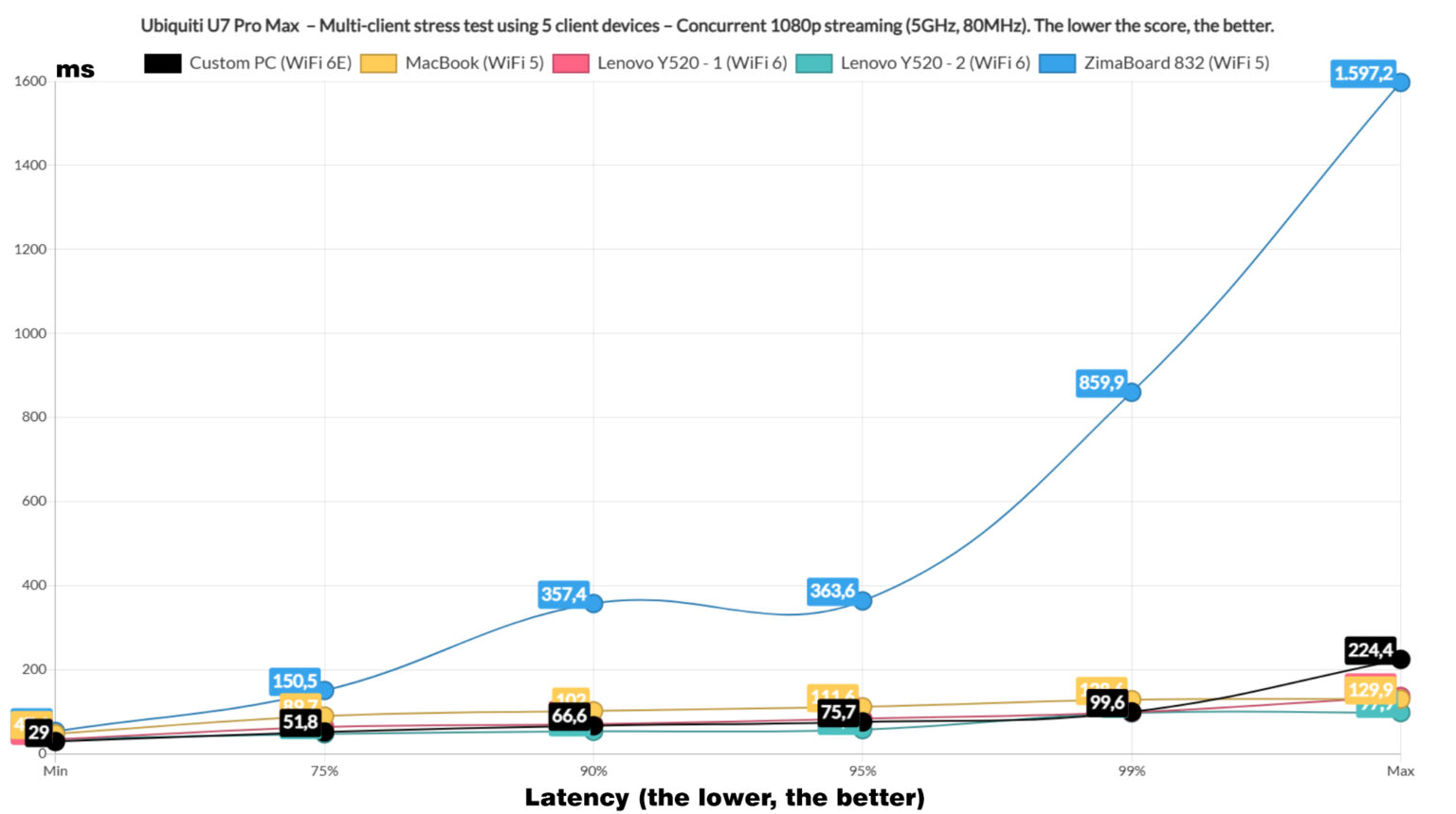 Ubiquiti U7 Pro Max WiFi 7 AP Review, Test & comparison with U7 Pro ...