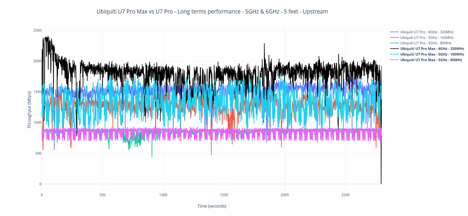 Ubiquiti U7 Pro Max WiFi 7 AP Review, Test & comparison with U7 Pro ...