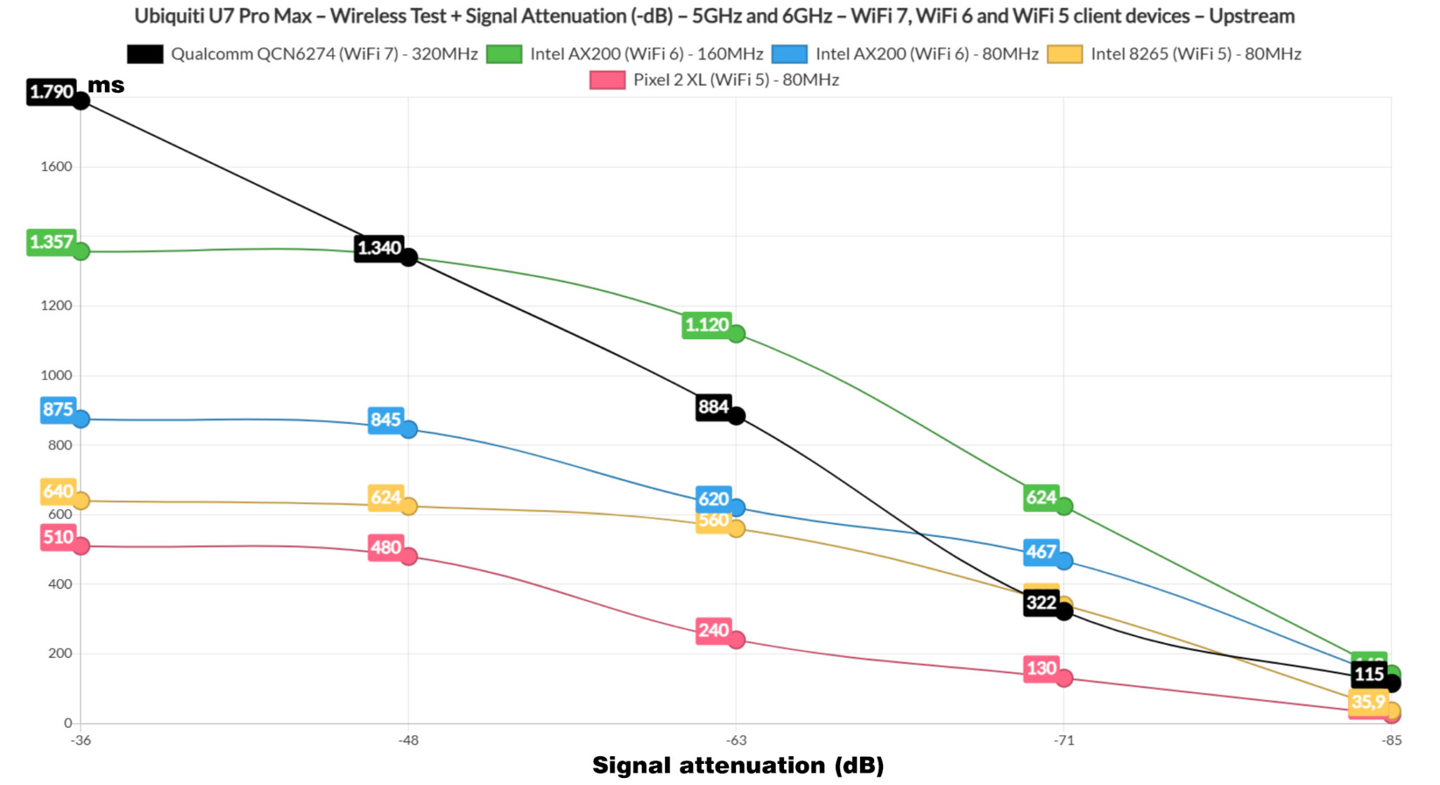 Ubiquiti U7 Pro Max WiFi 7 AP Review, Test & comparison with U7 Pro ...