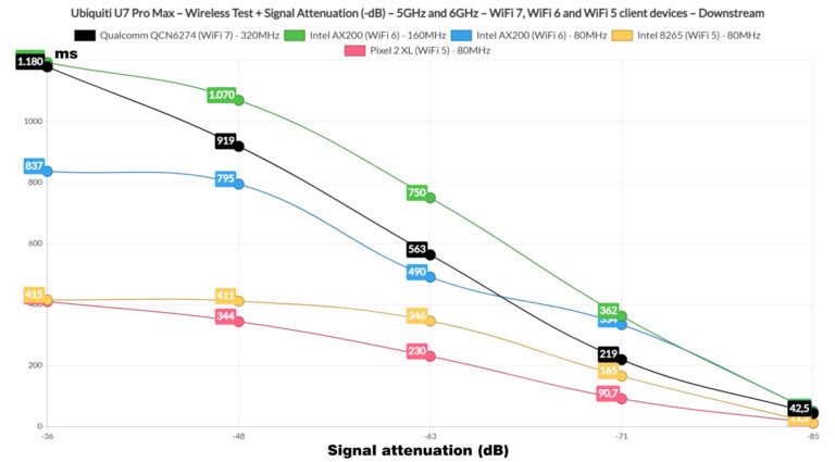 Ubiquiti U7 Pro Max WiFi 7 AP Review, Test & comparison with U7 Pro ...