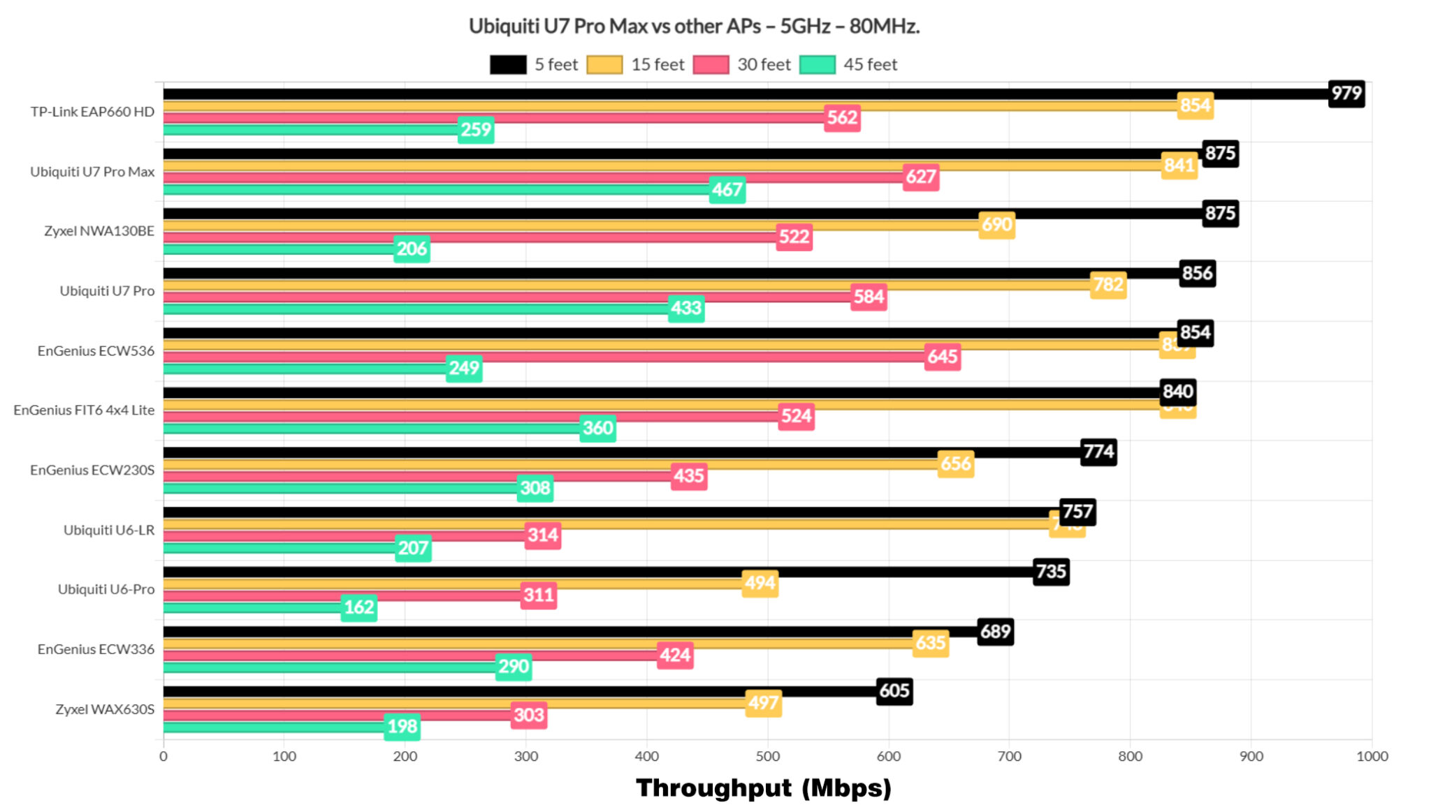 Ubiquiti U7 Pro Max WiFi 7 AP Review, Test & comparison with U7 Pro ...