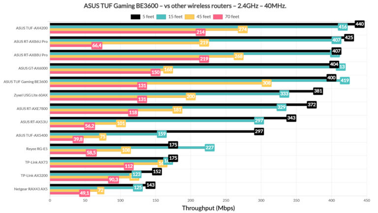 ASUS TUF Gaming BE3600 WiFi 7 Router Review – MBReviews