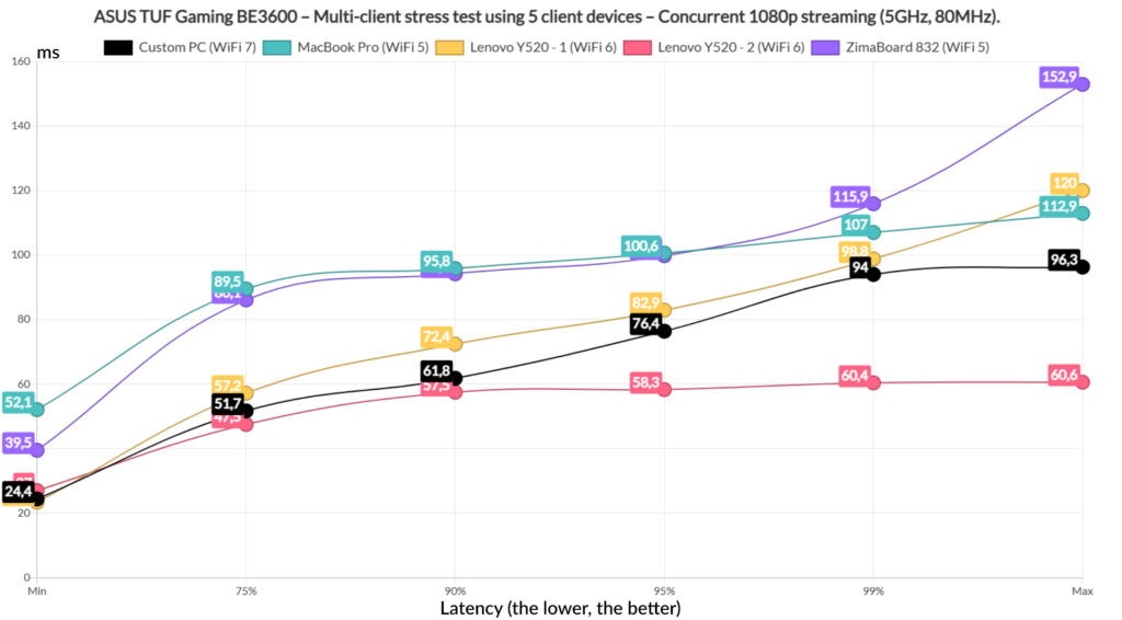 ASUS TUF Gaming BE3600 WiFi 7 Router Review – MBReviews