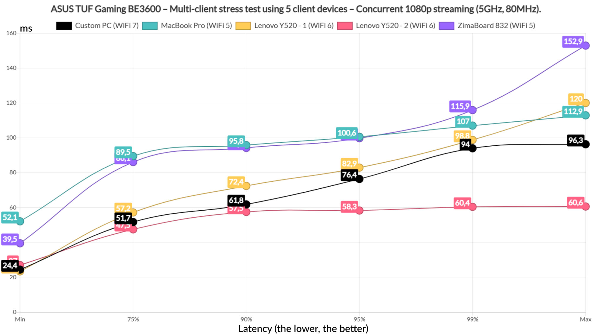 ASUS TUF Gaming BE3600 WiFi 7 Router Review – MBReviews