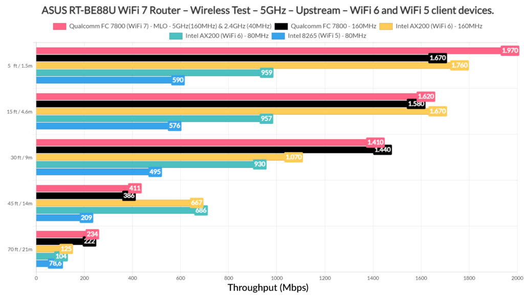 ASUS RT-BE88U WiFi 7 Router Review: It sets the wrong expectations ...