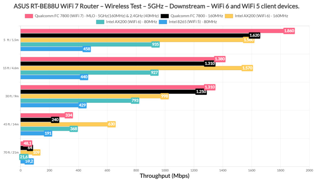 ASUS RT-BE88U WiFi 7 Router Review: It sets the wrong expectations ...