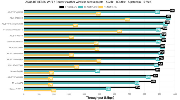 ASUS RT-BE88U WiFi 7 Router Review: It sets the wrong expectations ...