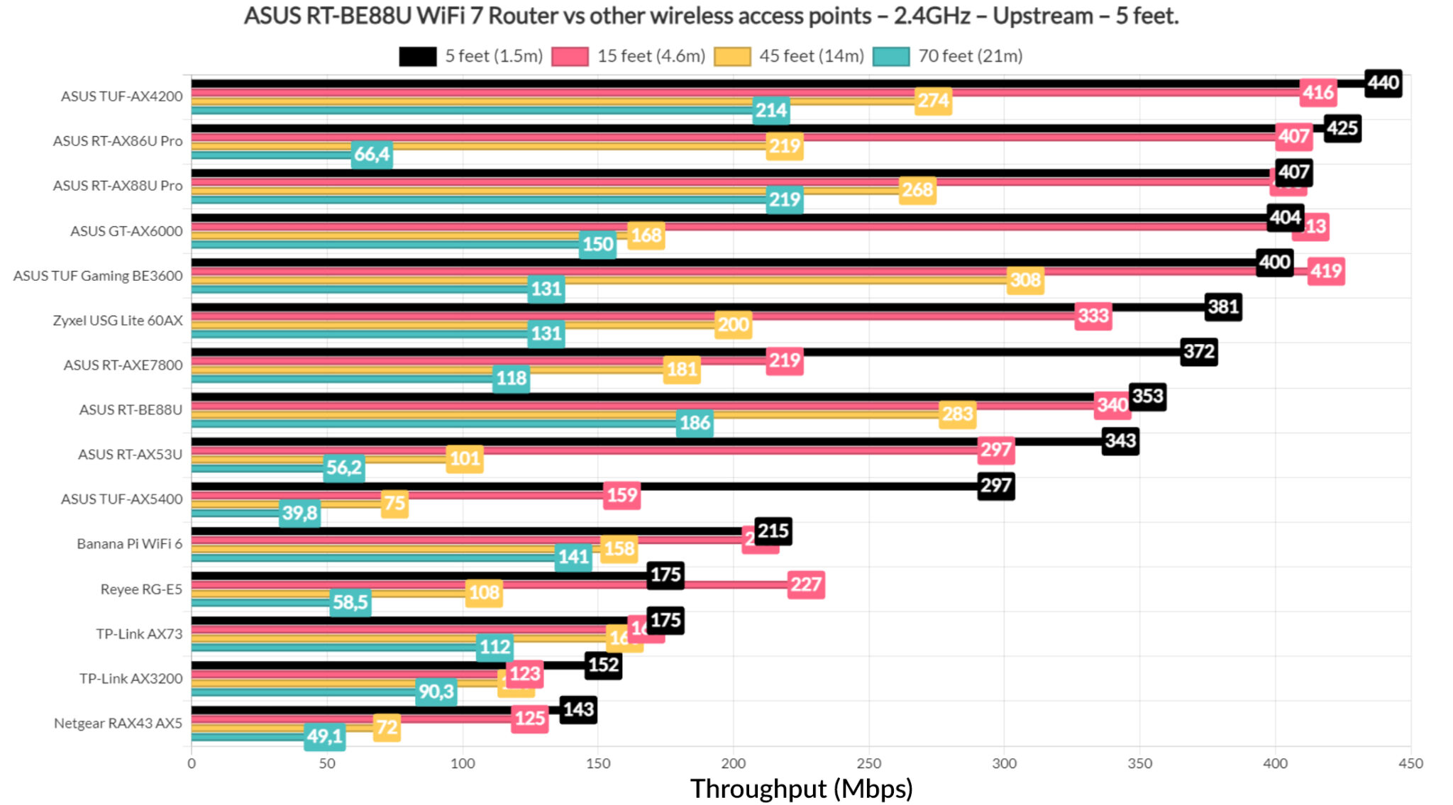 ASUS RT-BE88U WiFi 7 Router Review: It sets the wrong expectations ...