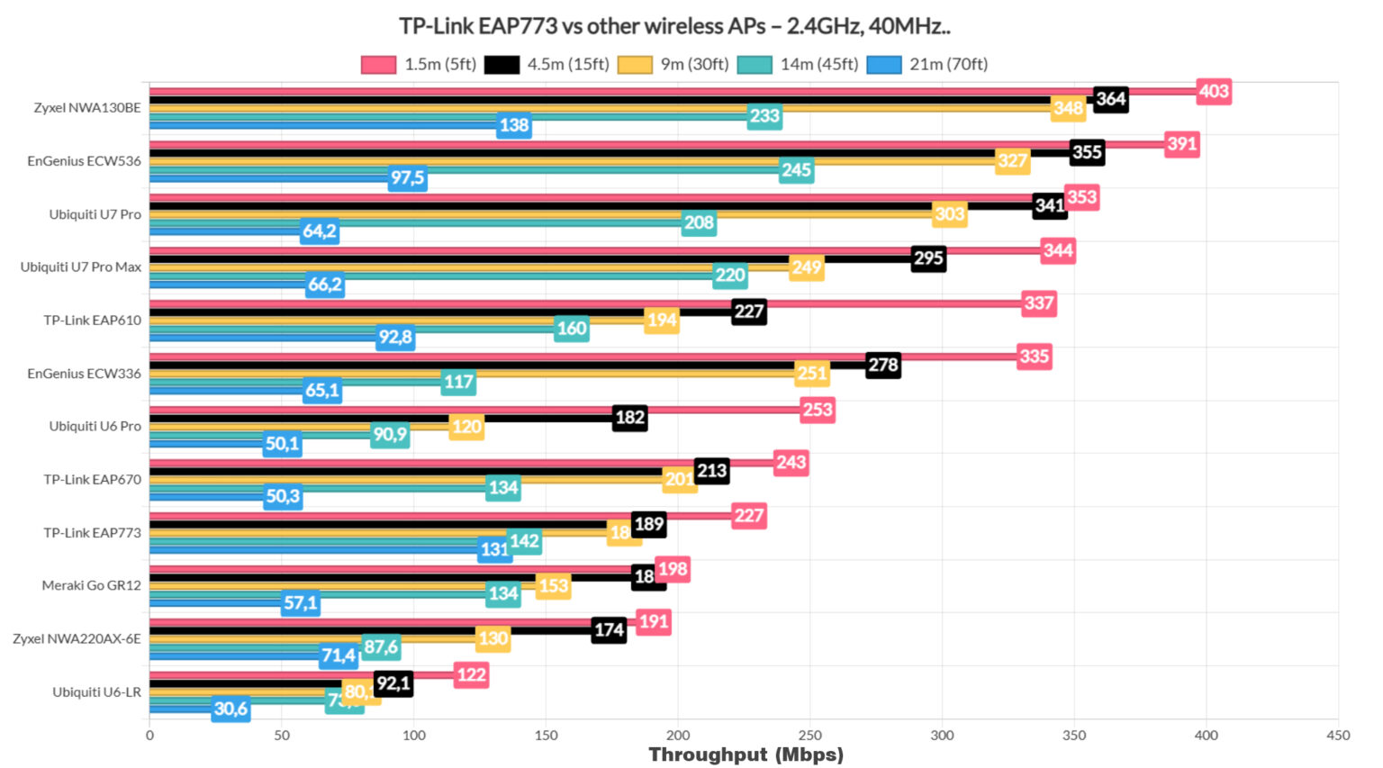 TP-Link EAP773 WiFi 7 Access Point Test and Review – MBReviews