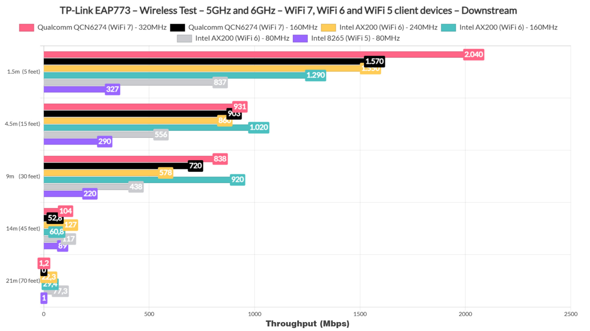 TP-Link EAP773 WiFi 7 Access Point Test and Review – MBReviews