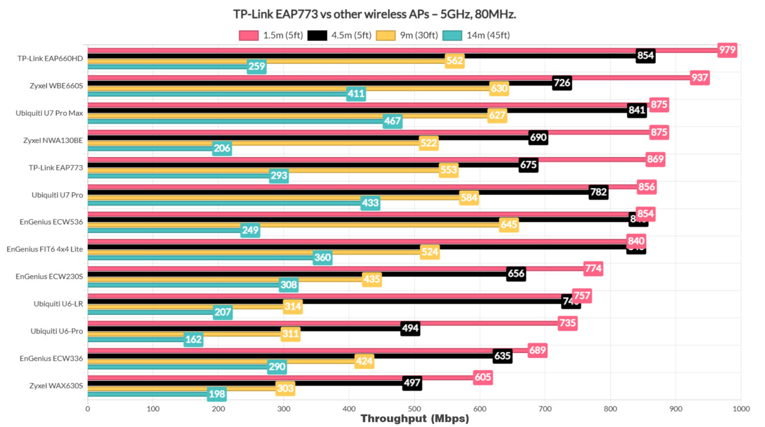 TP-Link EAP773 WiFi 7 Access Point Test and Review – MBReviews