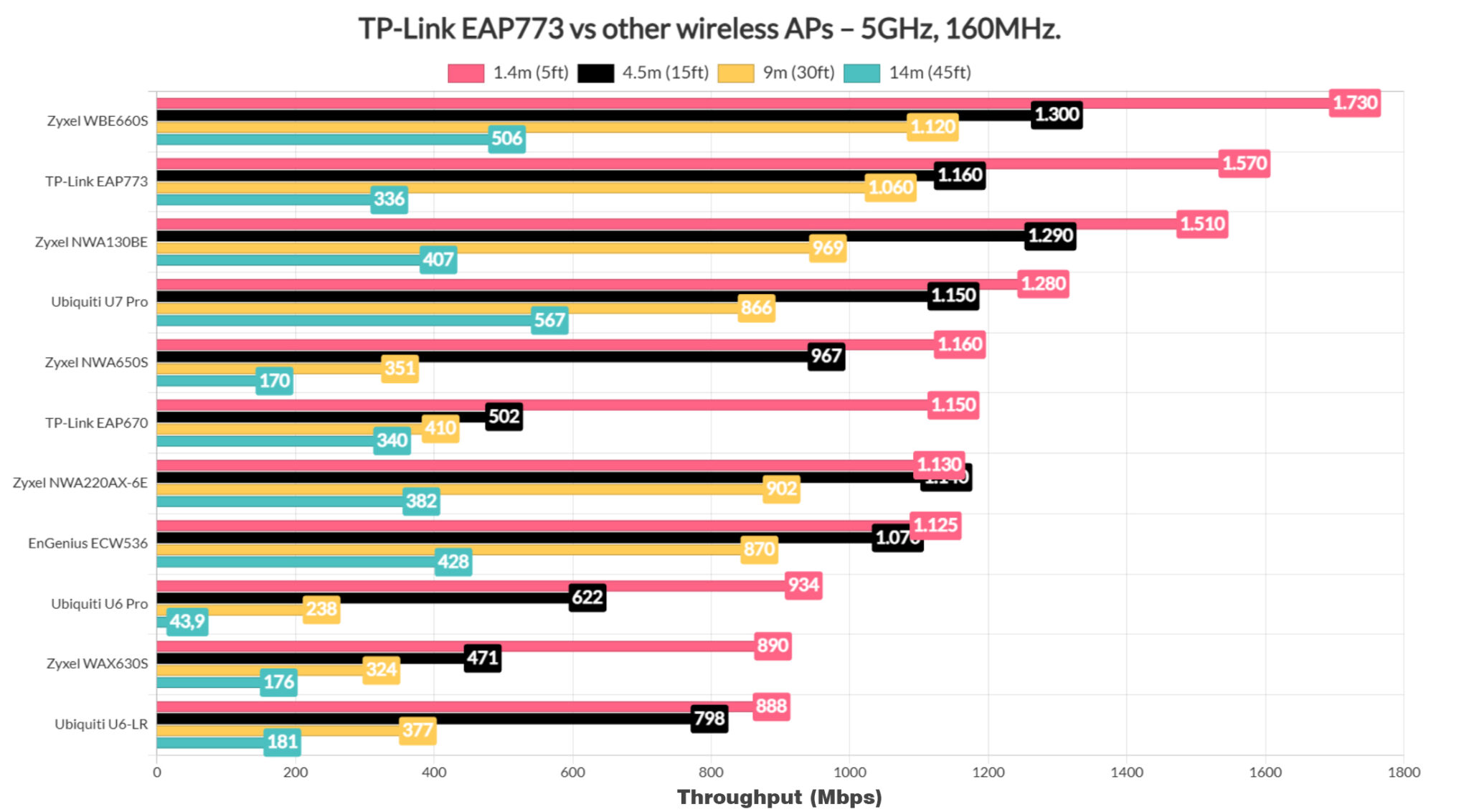TP-Link EAP773 WiFi 7 Access Point Test and Review – MBReviews